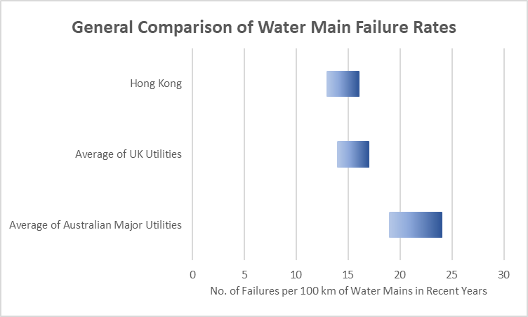 WSD - Risk-based Improvement Programme of Water Mains